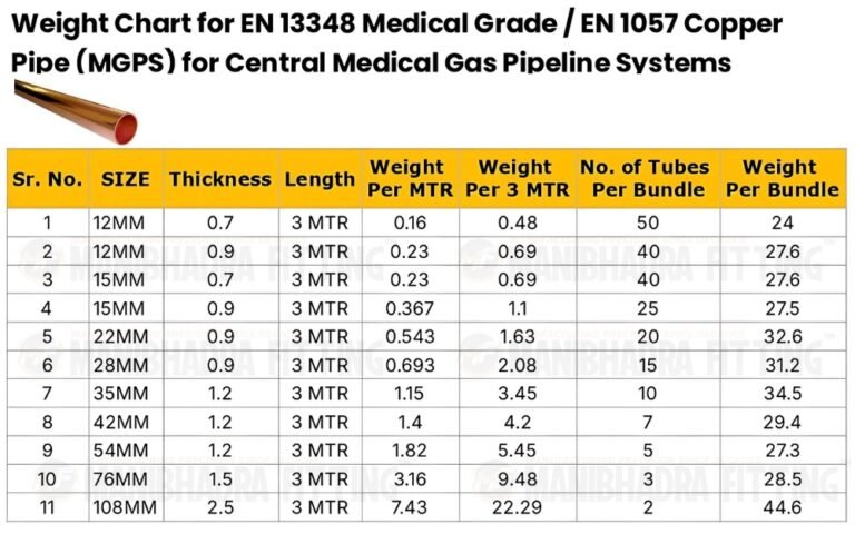 Detailed Copper Pipe Weight per Meter, Dimensions Chart in mm, kg PDF ...